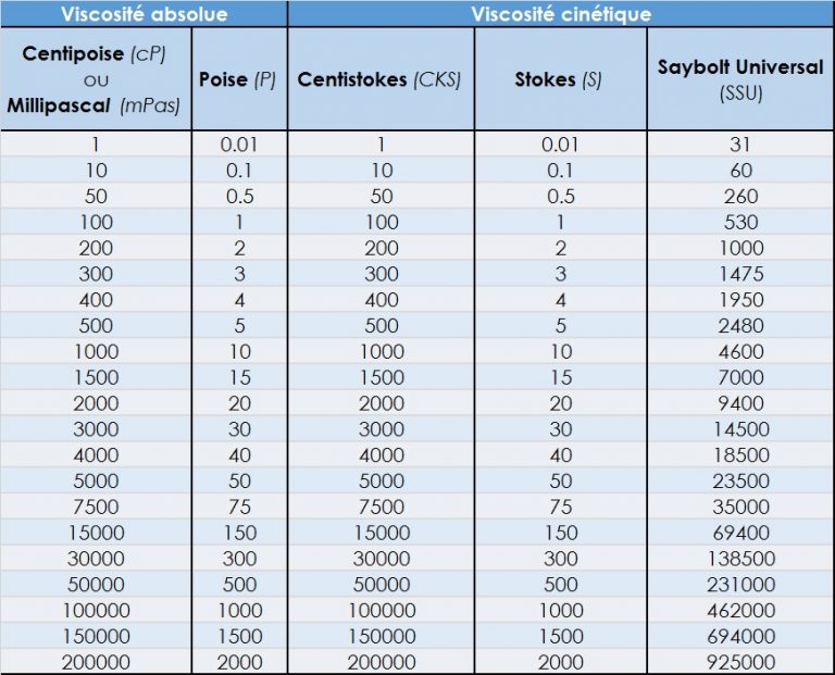 Filtration industrielle et viscosité : bien choisir vos filtres